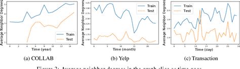Figure 1 From Dynamic Graph Neural Networks Under Spatio Temporal