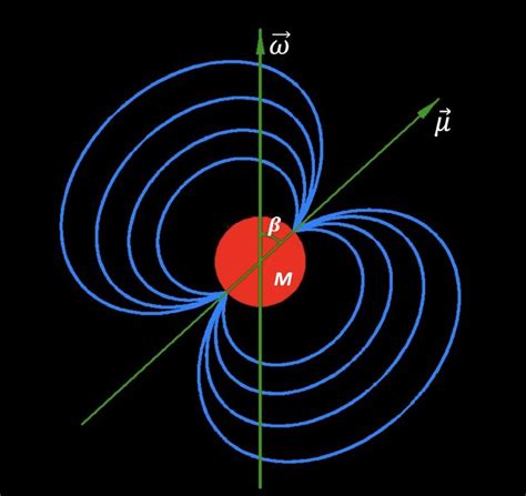 Gravimagnetic Rotator M ω μ Are The Mass Rotation Frequency And Download Scientific Diagram