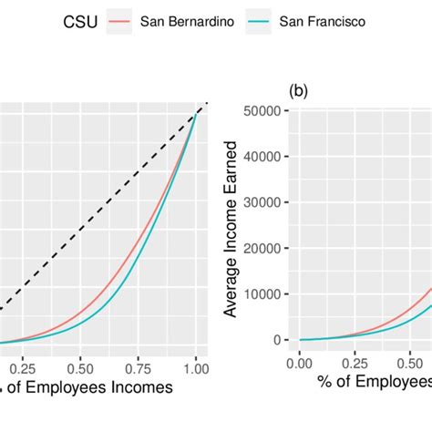 A Lorenz Curves And B Generalized Lorenz Curves For Salaries Of Csu