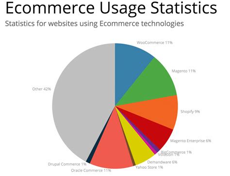 List Of Best E Commerce Platforms For Start Ups 2020 Asia Usa Europe