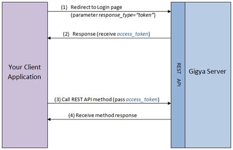 C Implementing Oauth 20 Authentication For My Api Stack Overflow