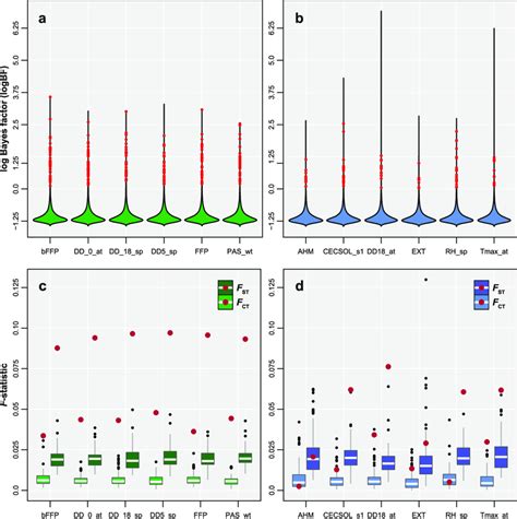 Distribution Of Median Bayes Factor F Bf Values On Log Scale And Download Scientific Diagram
