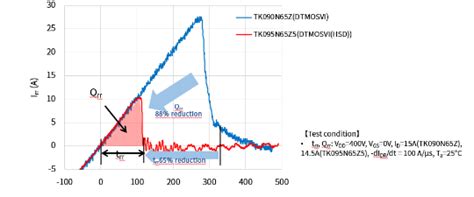 东芝推出新一代dtmosvi高速二极管型功率mosfet，助力提高电源效率 电子创新元件网