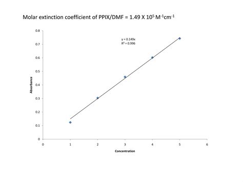 Molar Extinction Coefficient Pptx