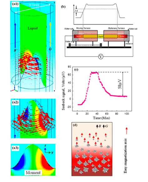 Formation Of Aligned Equiaxed Grains During Directional Solidification Download Scientific