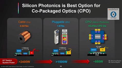 TSMC And NVIDIA Pioneering The Future Of AI With Silicon Photonics Technology