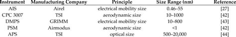 Parameters Of Instrument For Measuring PNC Download Scientific Diagram