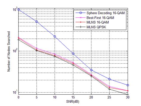 Ber Vs Snr Comparison Curve For The Mlns Lb Algorithm With Best First Download Scientific