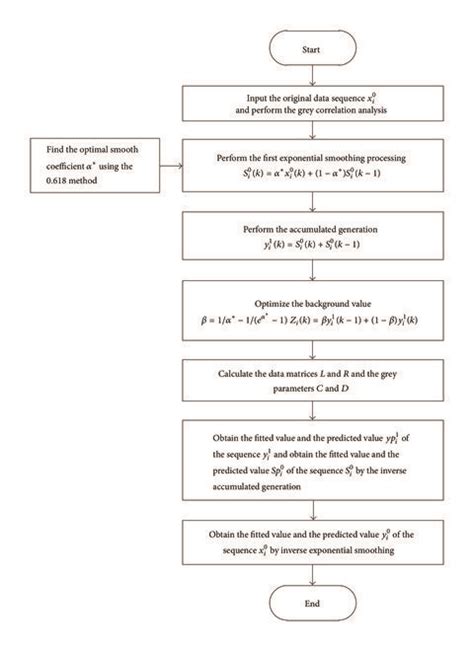 The Structure Diagram Of The Improved Grey Prediction Model Download Scientific Diagram
