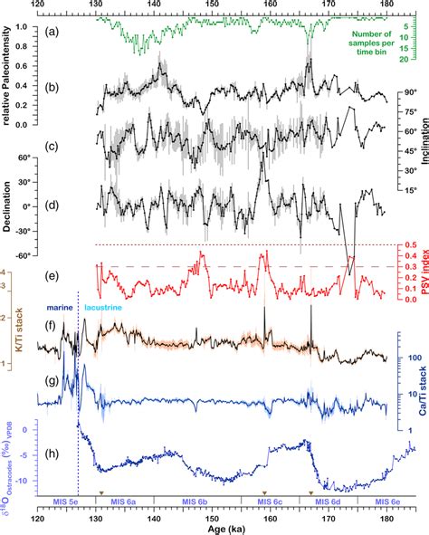 The Black Sea Mis 6 Paleosecular Variation Record In Its Paleoclimatic
