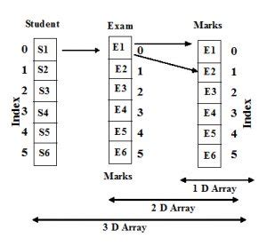 Three Dimension Array In Cpp Language Codeforcoding
