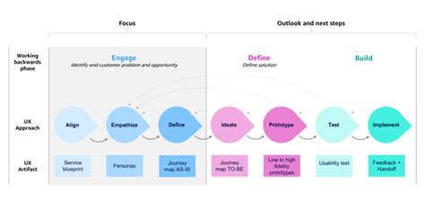 Working Backwards To Design A New User Experience For Virtual Engineering Workbenches On Aws