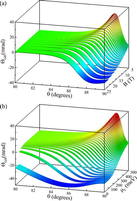angular gh shift in freestanding graphene a angular gh shifts gh as