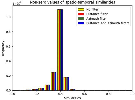 Measuring Trajectory Similarity Based On The Spatio Temporal Properties