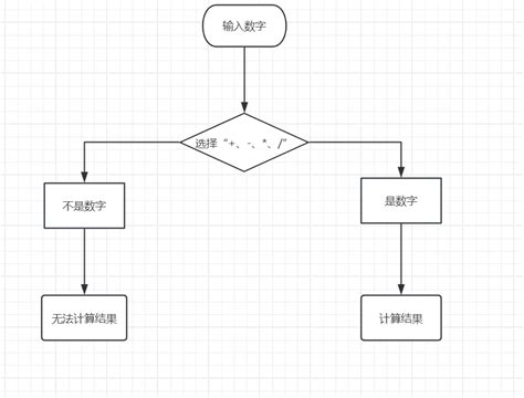 四则运算的程序流程图和pad图简单四则运算程序流程图 Csdn博客