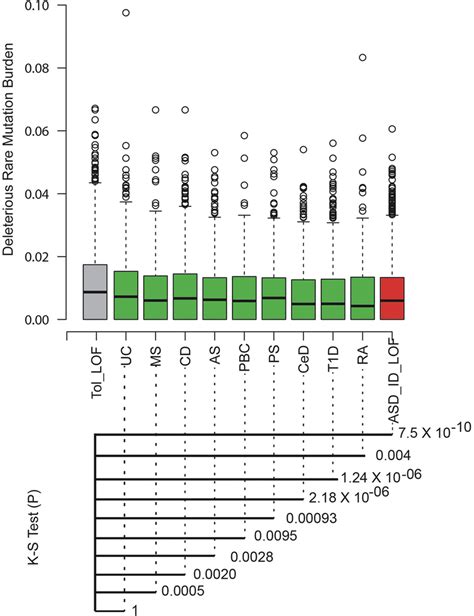 The Burden Of Recent Deleterious Mutation Accumulation The Deleterious Download Scientific