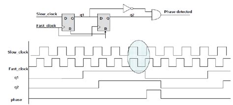The Phase Detector And Its Timing Diagram Download Scientific Diagram