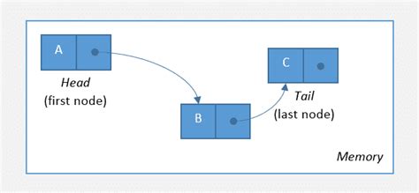 Lista Ligada Estrutura Zero Copy Parte 1 Embarcados