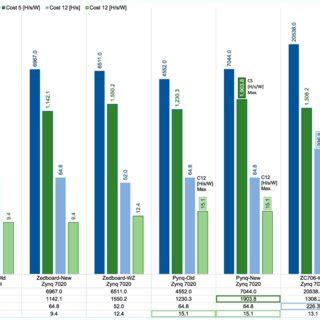 Performance Of Single Node Heterogeneous FPGA Based Platforms Colour Download Scientific