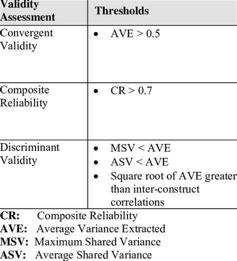 Construct Validity Assessment Hair Et Al 2010 Download Scientific