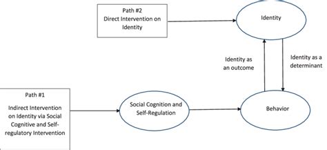Logic Model Of Relationship Between Exercise Identity And Exercise