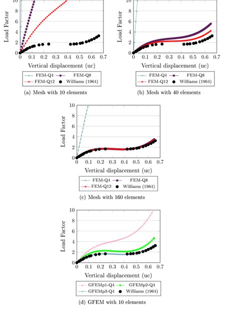 Equilibrium Trajectories For The Vertical Displacement Of The Load Download Scientific Diagram