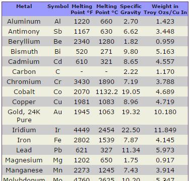 Melting Points Esslinger Watchmaker Supplies Blog