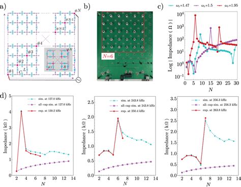 Circuit Description And Measured Anomalous Impedance Scaling A Our