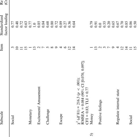 Fit Statistics And Factor Loadings For Three Models In Confirmatory