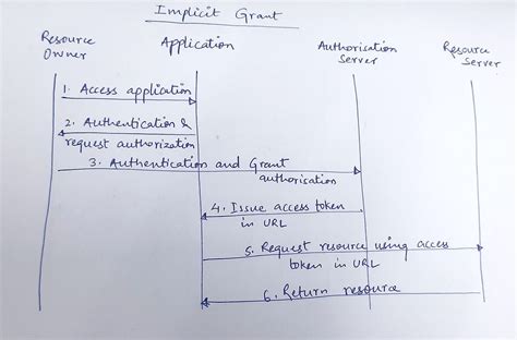 Oauth 20 Scopes Roles And Grant Types