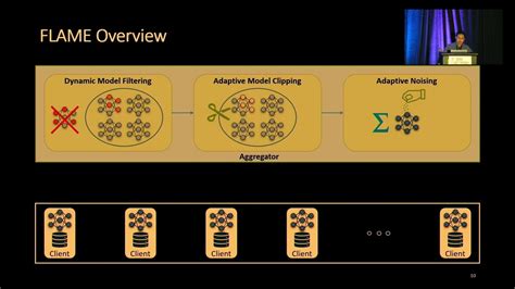 Usenix Security 22 Flame Taming Backdoors In Federated Learning