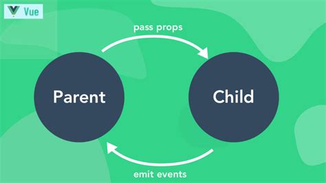 父组件直接调用子组件的方法：vue中的组件间通信 W3cschool笔记