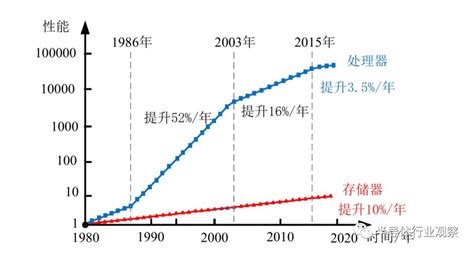 韩国存储双雄，再次领先 36氪