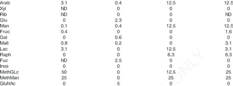 Sugar Specificity Of Higher Basidiomycetes Mushroom Biomass Lectins
