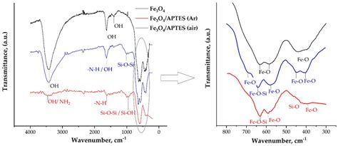 Ftir Spectra Of Mnps Preparations Download Scientific Diagram