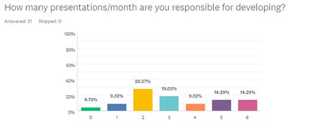 What Are Training Professionals Actually Doing With Their Time Endurance Learning