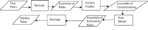 Logic Flow For Calculating Markov Rates Download Scientific Diagram