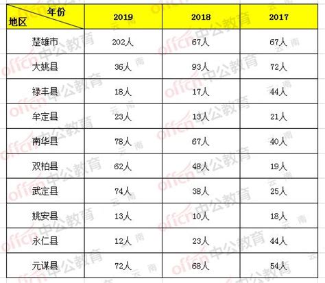 2019楚雄州事業單位招聘考試崗位需求上升，人數較去年增加146人 每日頭條