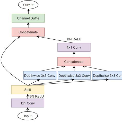 Our Divmod Cell Unit Bn Batch Normalization Download Scientific