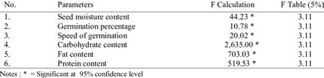 Variance Analysis Summary Of The Drying Time Effect On Seed Moisture Download Scientific