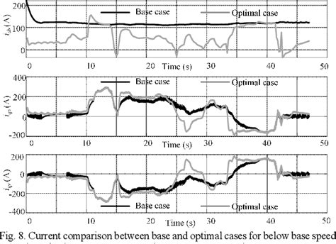 Figure 8 From Drive Cycle Based Loss Minimization Strategies For