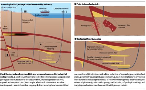 Timely Review Of Subsurface Carbon Storage Centre For Sustainable Subsurface Resources
