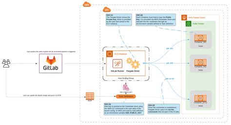 Autoscaling Gitlab Deployments Using Aws Fargate By Shantanu Jain Medium