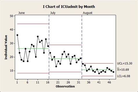 Control Chart Minitab