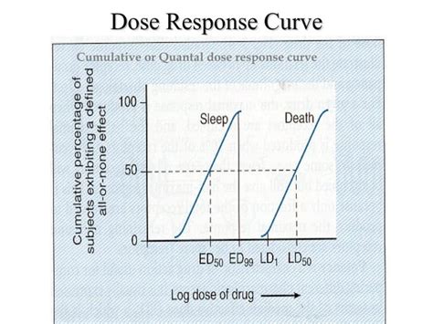Dose Response Curvevpp Ppt