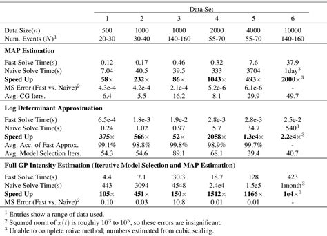 Table 1 From Fast Gaussian Process Methods For Point Process Intensity Estimation Semantic Scholar