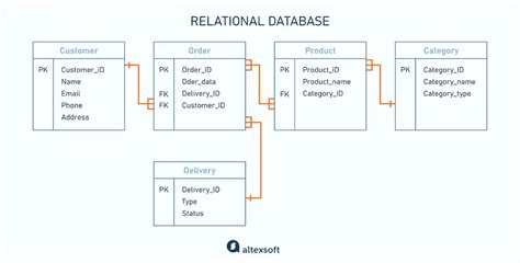Database Vs Data Warehouse Vs Data Lake Vs Lakehouse