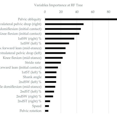 Importance Of The Variables Scaled According To The Varimp Method In Download Scientific