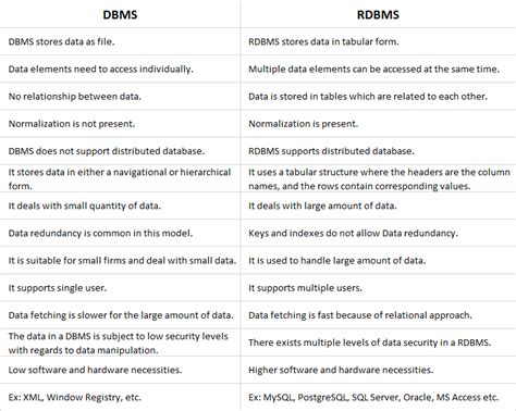 Big Data Analytics Introduction Rdbms Overview