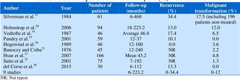Table 2 From Oral Leukoplakia Diagnosis And Treatment Review Article